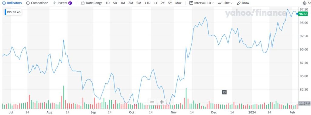 Mickey's Magic-Disney Stock Price Prediction 2030 2040 2050 2060 ...