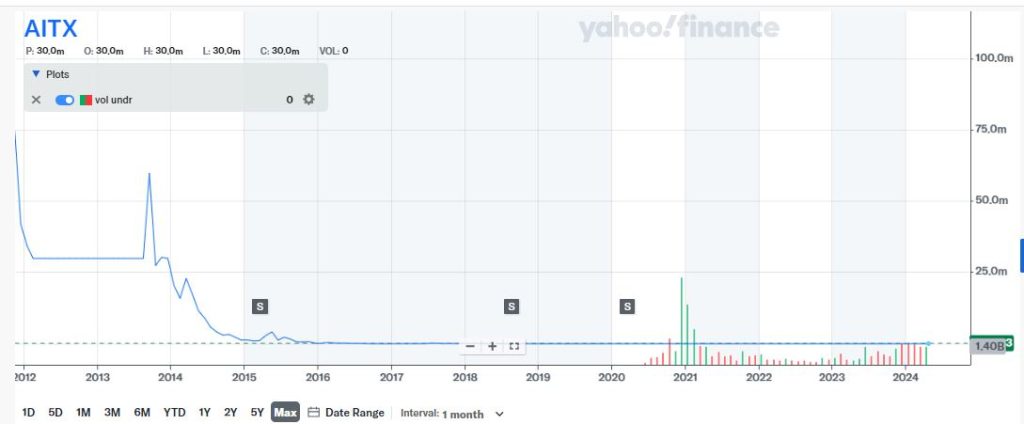 Will AITX reach $5? AITX Stock Forecast 2025 2030 2040 2050 ...