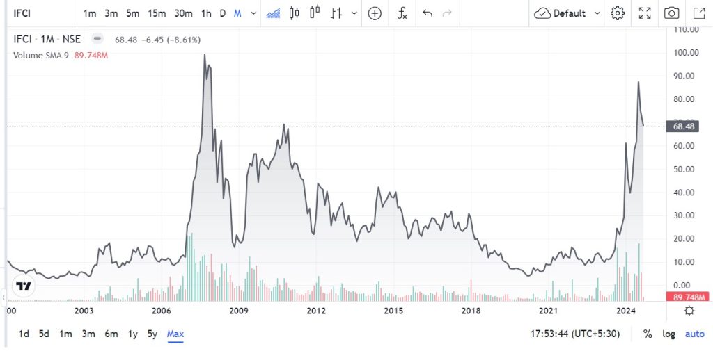 IFCI Share Price Target 2024 2025 2027 2030 2040 - Govt Baked IFCI Skyrocket in near future ...